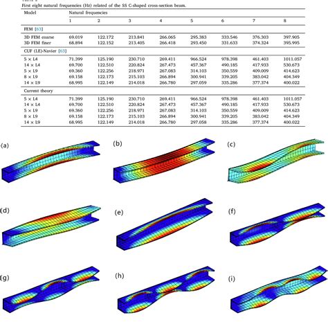 table 1 from dynamic stiffness method and cuf based component wise theories applied to free