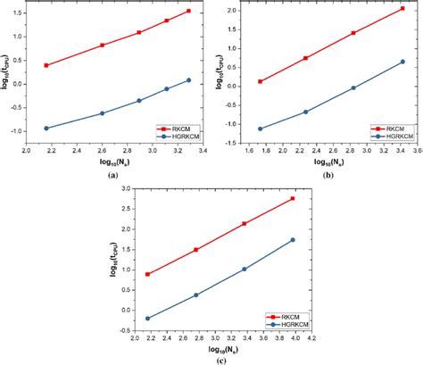 cpu time comparison versus source points number comparison between rkcm