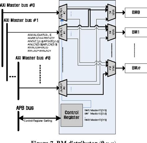 Figure 7 From Performance Monitor Unit Design For An Axi Based Multi