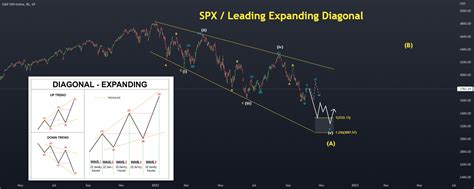 spx leading expanding diagonal for sp spx by btc tradinglab
