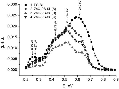 Temperature Dependencies Of Depolarization Current For Ps Si 1 And