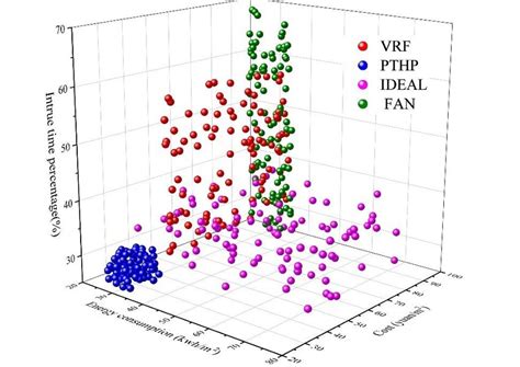 Pareto Set Of Four Hvac In One Coordinate System Download Scientific