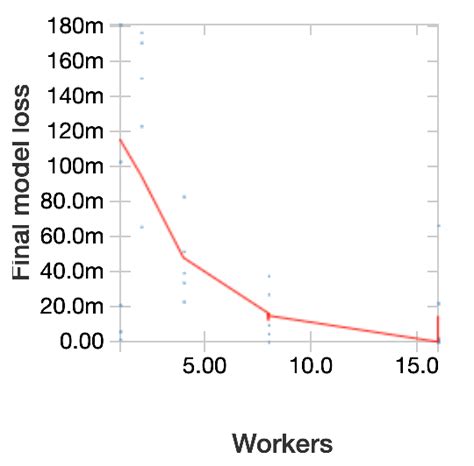 Scaling Hyperopt To Tune Machine Learning Models In Python