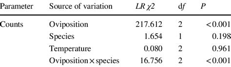 Analysis Of Deviance Table Of The Best Log Linear Model Ana Lyzing The