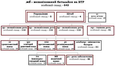 17 Організаційна структура механізованого батальйону на бтр з деталізацією до структурних