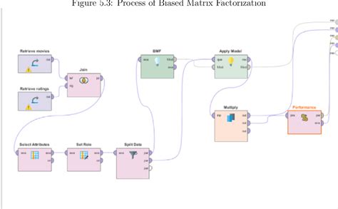 Figure 53 From Performance Evaluation Of Ensemble Based Recommendation