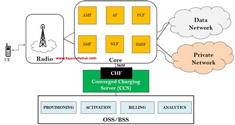Convergent Charging In A G Network Rajarshi PATHAK Subscription And Usage Monetization