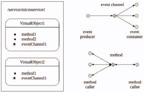 Figure 2 From A Secure Microservice Framework For Iot Semantic Scholar