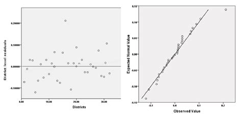 Model Diagnostic Plot And Qq Plot Of Residuals For Districts Download Scientific Diagram