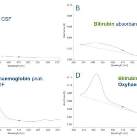 Pdf Cerebrospinal Fluid Xanthochromia In Acute Bacterial Meningitis As A Red Herring For