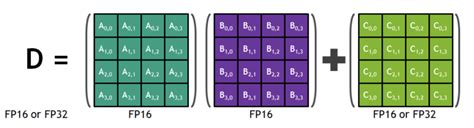 使用amp和tensor cores得到更快速，更节省内存的pytorch模型 csdn博客