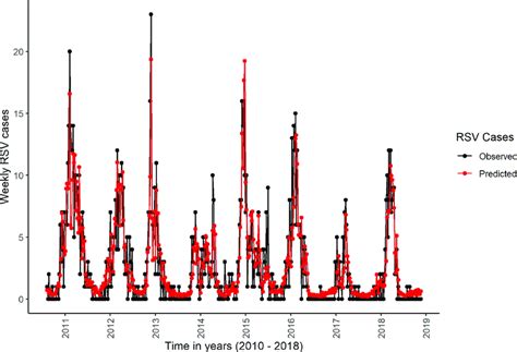 Plot Of Observed And Predicted Weekly RSV Cases In The First Imputed Download Scientific