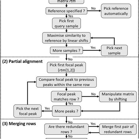 a flow chart showing the three sequential steps of the alignment
