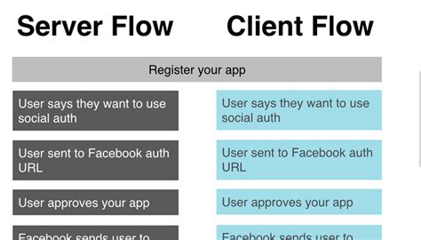 Client Vs Server Oauth Flows With Rest Apis By Development Yeti Llc