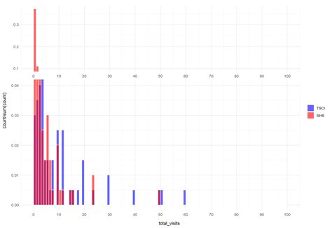 R Histogram Bars In X Axis Cant Be Seen Stack Overflow