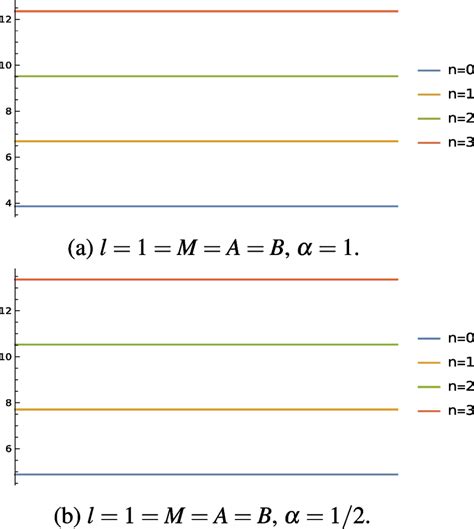 Energy Spectrum With Different Quantum State N Fig A Flat Space Download Scientific