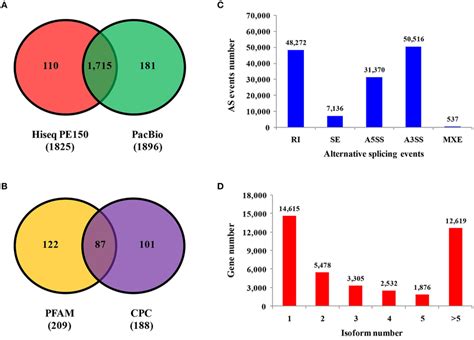Identification Of Transcription Factors Lncrnas Alternative Splicing Download Scientific