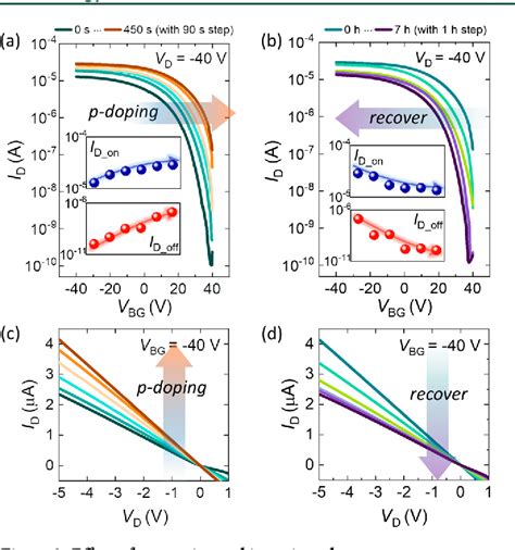 Figure 2 From Reversible Oxidative P Doping In 2d Tin Halide Perovskite Field Effect Transistors