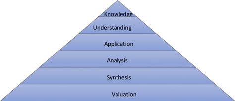Bloom S Taxonomy Of The Cognitive Domain Download Scientific Diagram