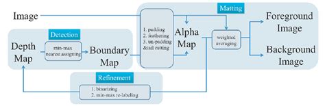 flowchart of filter based alpha matting download scientific diagram