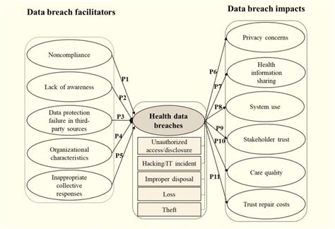 Patientone On Linkedin Databreaches Healthdata Securehealthsharing Datasecurity…