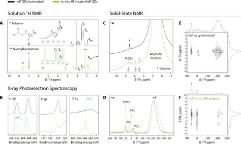 Structural Characterization Of Oxidized Inp Qds Treated With In Situ