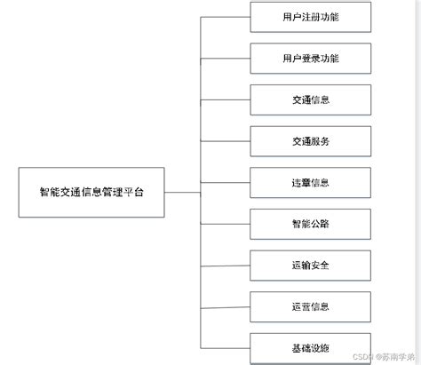 附源码 Javassm计算机毕业设计智能交通信息管理平台【源码数据库lw部署】 Csdn博客