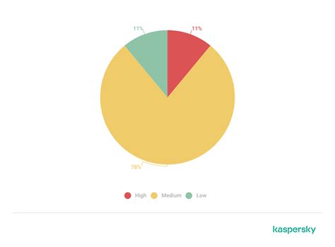 Top 10 Web Application Vulnerabilities In 2021 2023 Securelist
