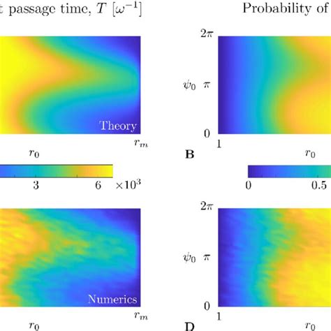 comparison between theory and simulations for the mean first passage