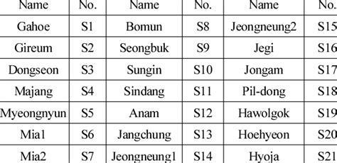 Swmm Subcatchment Area Name Download Table