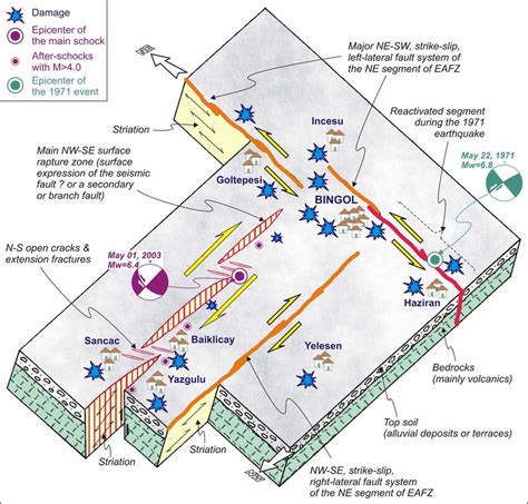 Schematic Block Diagram Representing The Tectonic Structures