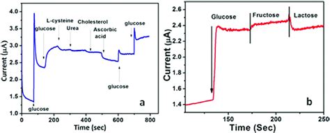 A And B Selectivity Of The Biosensor In Pb Solution With 100 Mm Glucose Download Scientific