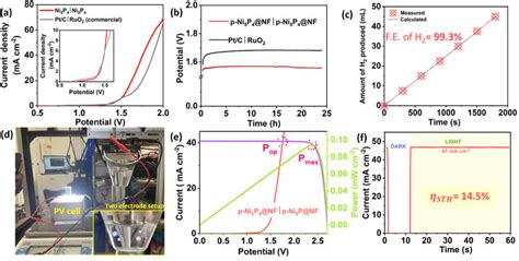 E Overall Water Splitting Performance A Polarization Curve B Download Scientific Diagram