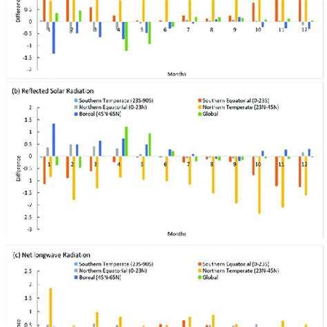 The Zonal Distribution Of Differences In A Asr B Rsr And C Nlr Download Scientific