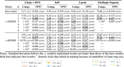 Finde Neural Differential Equations For Finding And Preserving
