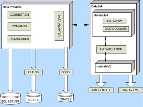 Dot Net Tips And Tricks Overview Of Adonet Architecture