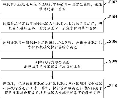 Robot End Effector Working Error Compensation Method And Device And Electronic Equipment