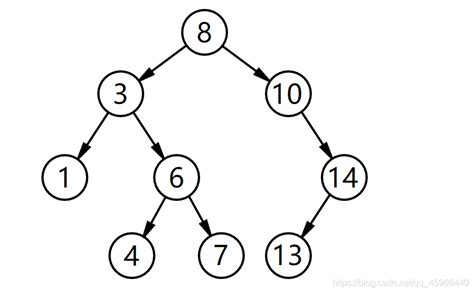 数据结构 树（所有类型的树总结）树数据结构有哪些类型 Csdn博客