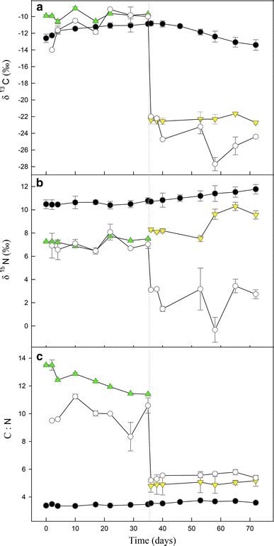 Temporal Variation Of A δ13c ‰ B δ15n ‰ And C C N In The Muscle