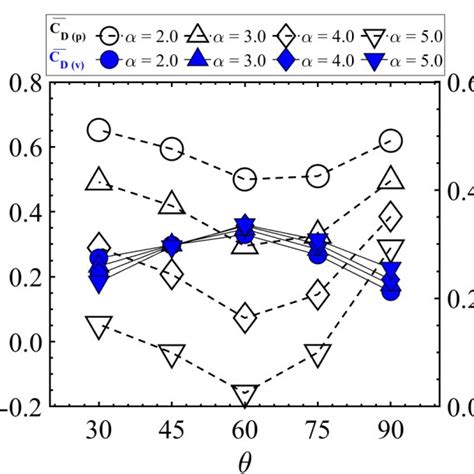 Total Drag Force Coefficient Of The Mc Here The Lowest Drag