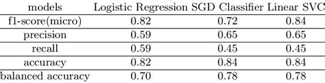 Performance Of The Different Tested Models For Topic Detection