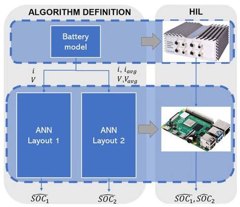 Hardware In The Loop Assessment Of A Data Driven State Of Charge Dr Hardware In The Loop Assessment Of A Data Driven State Of Charge Dr