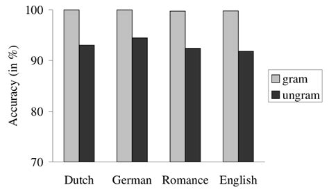 Accuracy Scores In For Experiment Accuracy Is Collapsed Download Scientific Diagram