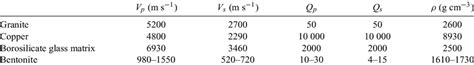 Viscoelastic Parameters Used In The Repository Scale Wave Propagation