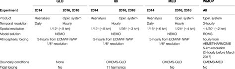 Main Characteristics Of The Four Operational Ocean Forecast Systems Download Scientific Diagram