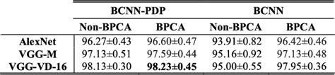 Table Iii From Texture Classification Using Pair Wise Difference Pooling Based Bilinear