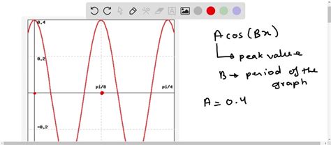 Solved Point Find A Formula For The Trigonometric Function Graphed Below Use X As The