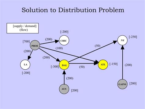 ppt lecture 5 integration of network flow programming models