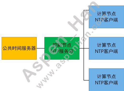 Openstack概述 Tech 学习之路