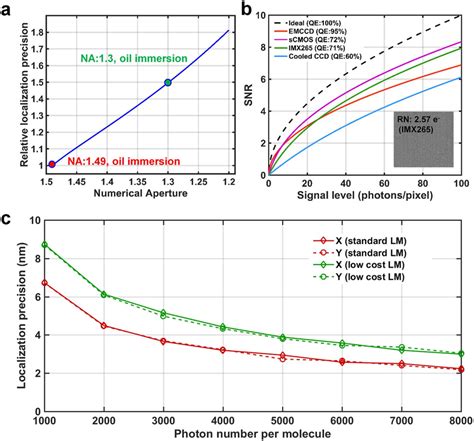 Comparison Of Localization Performance By Theoretical Calculation And Download Scientific